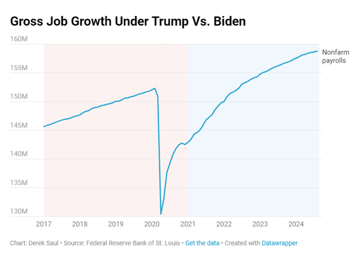 Economy Comparison Of President Biden VS Donald Trump